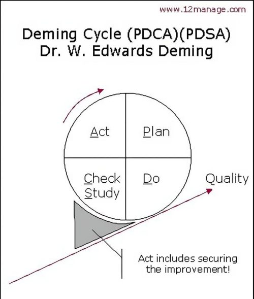 چرخه PDCA (چرخه دمینگ) و راهنمای جامع آن در بهبود مستمر - ناب اندیشان